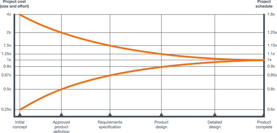 How accurate are your estimates